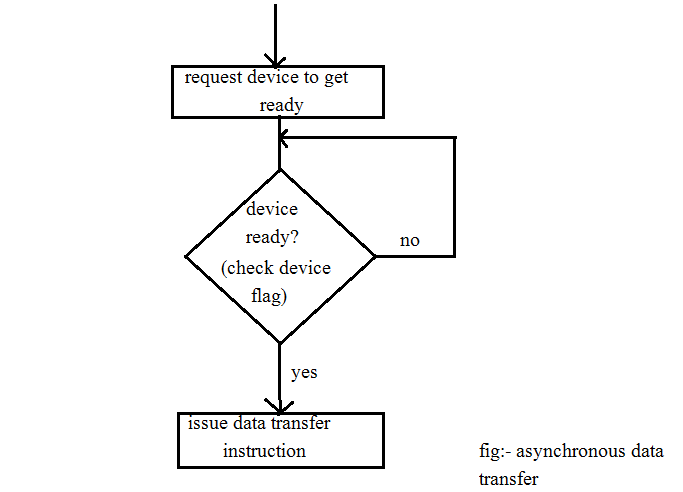 types of data transfer in hindi synchronous, asynchronous, interrupt ...