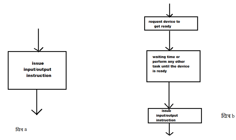 types of data transfer in hindi synchronous, asynchronous, interrupt ...