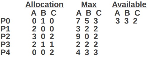 Banker's Algorithm in Hindi - बैंकर अल्गोरिथ्म क्या है?