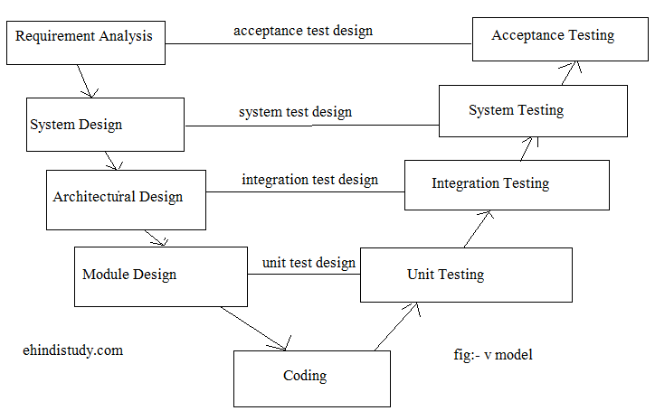 v-model in hindi and phases, advantage, disadvantage in hindi - eHindiStudy