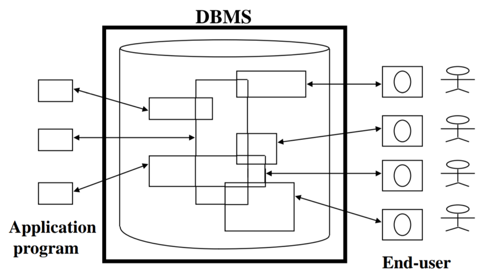 DBMS क्या है और इसके प्रकार - DBMS in Hindi & Types of DBMS