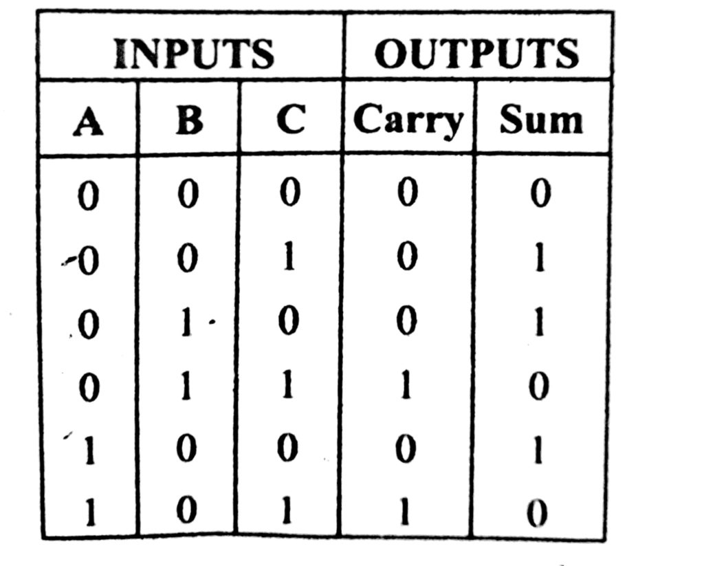 what is half adder and full adder in hindi? - eHindiStudy