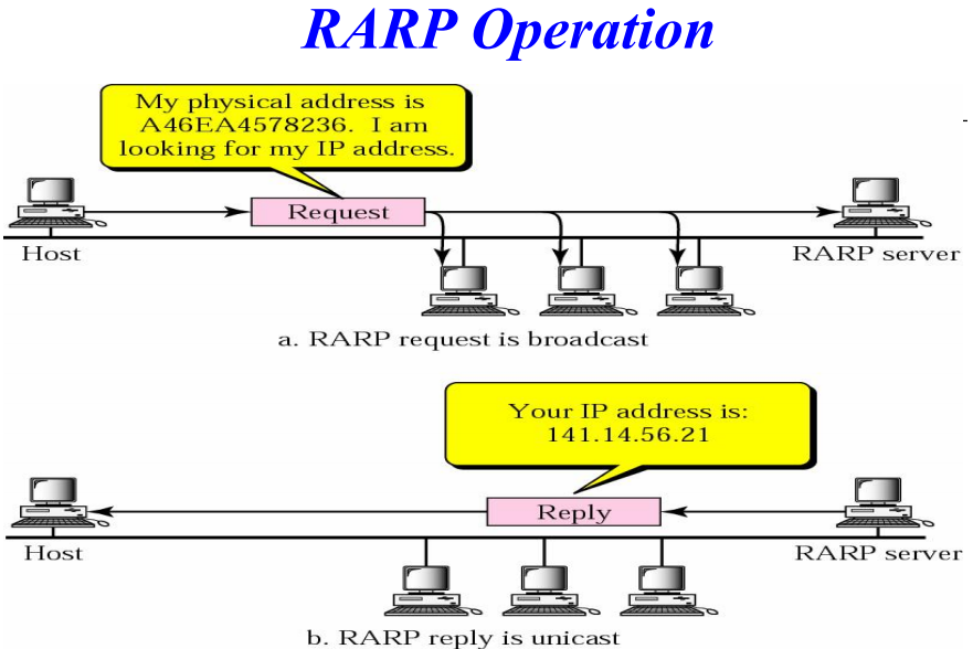 What Is Rarp Reverse Address Resolution Protocol Working Of Rarp Images