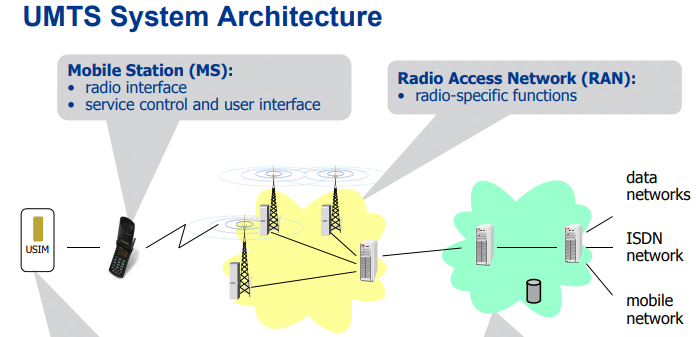UMTS in hindi - universal mobile telecommunication service