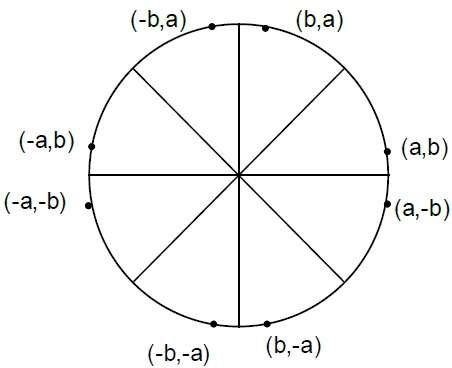 Bresenham’s circle Algorithm in hindi - computer graphics