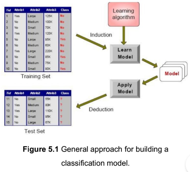 General approach to solve classification problem in hindi
