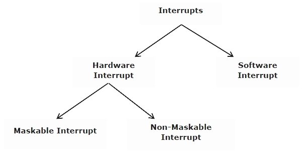 interrupt in hindi - types of interrupts in hindi - computer organisation