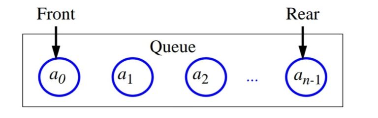 Types of Queue in Hindi - Data Structure - queue के प्रकार