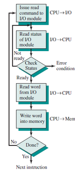 what is Programmed I/O in hindi (प्रोग्राम्ड आई/ओ क्या है?)