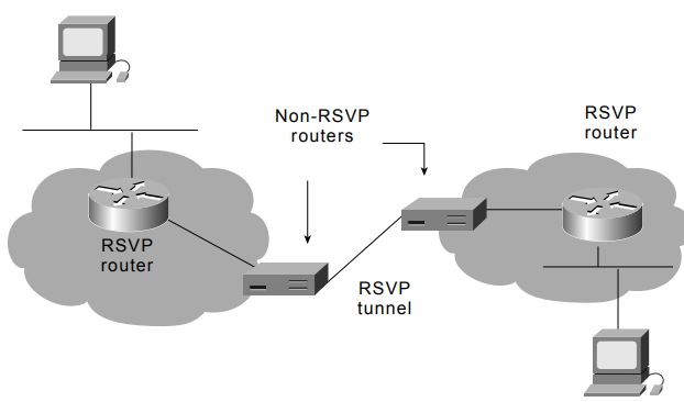 RSVP in Hindi - Resource Reservation Protocol क्या है?