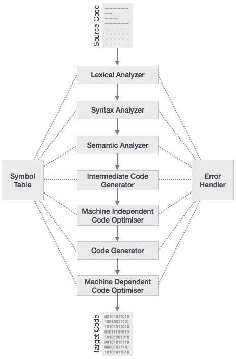 Phases of Compiler in Hindi - कम्पाइलर के फेज
