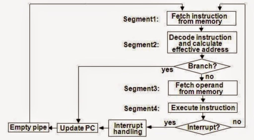Instruction Pipeline in Hindi – इंस्ट्रक्शन पाइपलाइन क्या है?