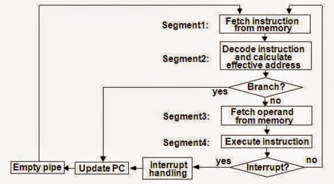 Instruction Pipeline in Hindi – इंस्ट्रक्शन पाइपलाइन क्या है?