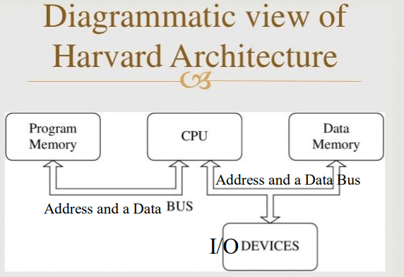 Types of Computer Architecture in Hindi - कंप्यूटर आर्किटेक्चर के प्रकार