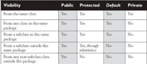 Access Modifiers in Java in Hindi - एक्सेस मॉडिफायर्स क्या है?