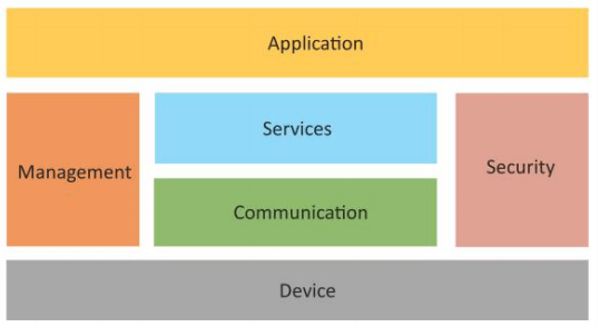 Logical Design Of Iot In Hindi Iot का लॉजिकल डिजाईन क्या है