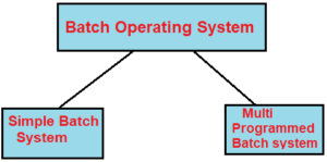 Batch Operating System in Hindi – बैच ऑपरेटिंग सिस्टम क्या है?