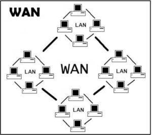 Types of Network in Hindi | नेटवर्क के प्रकार