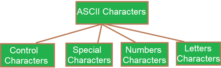 ASCII कोड क्या है? - What is ASCII Code in Hindi