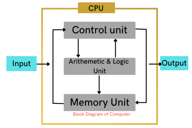कंप्यूटर का ब्लॉक डायग्राम - Block Diagram of Computer in Hindi