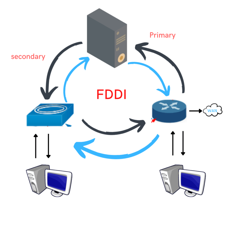 FDDI क्या है? - What is FDDI in Hindi