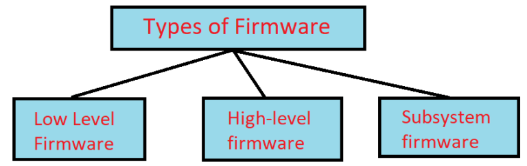 फर्मवेयर क्या है और इसके प्रकार - Firmware in Hindi