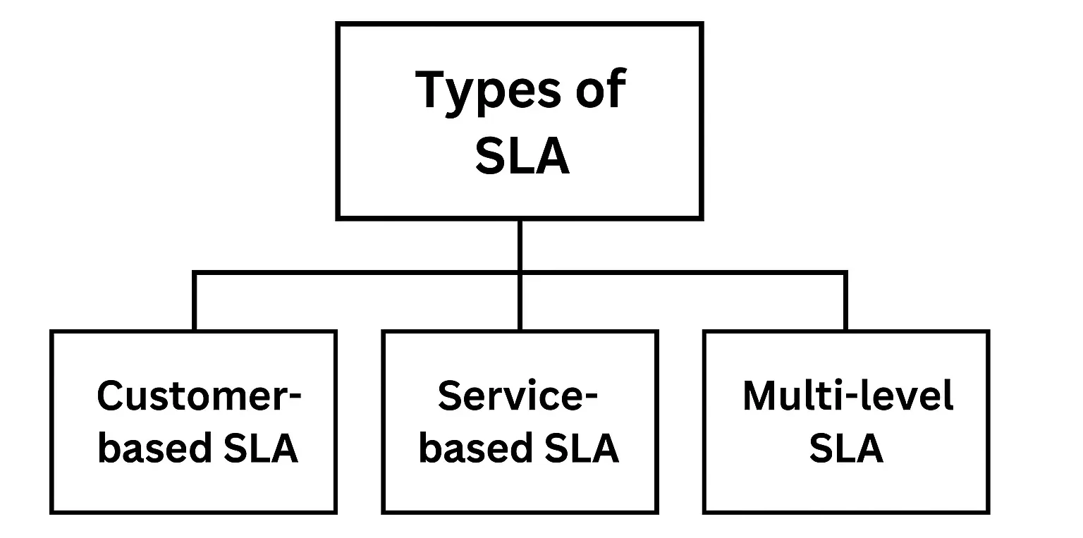 SLA (Server Level Agreement) क्या है और इसके प्रकार